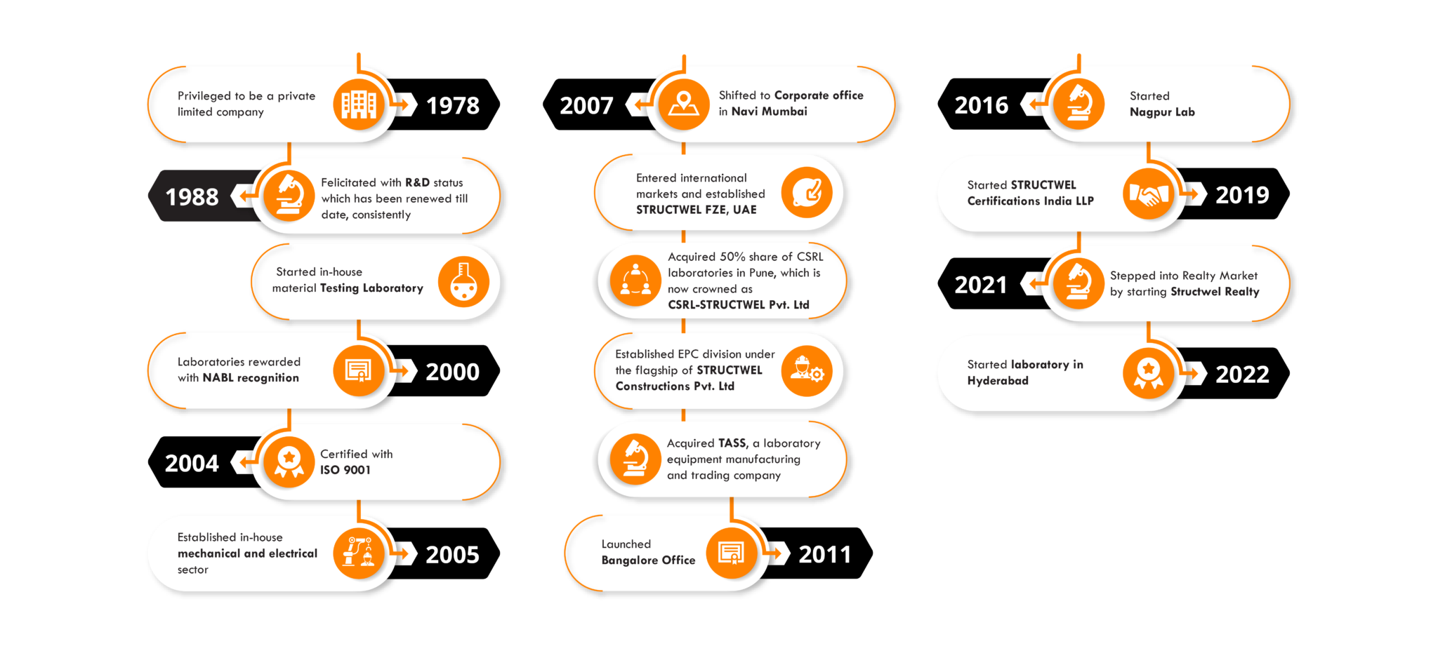History & Growth - Structwel